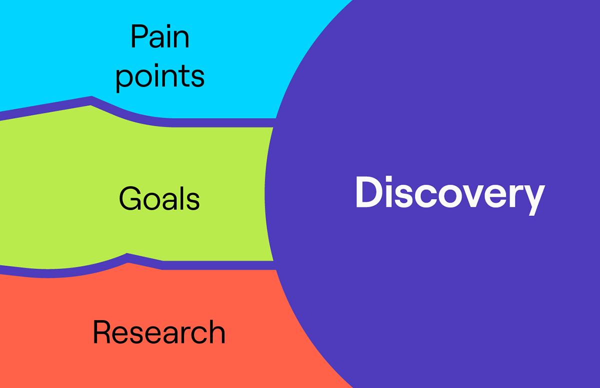 What Is Discovery Call and Process in B2B?